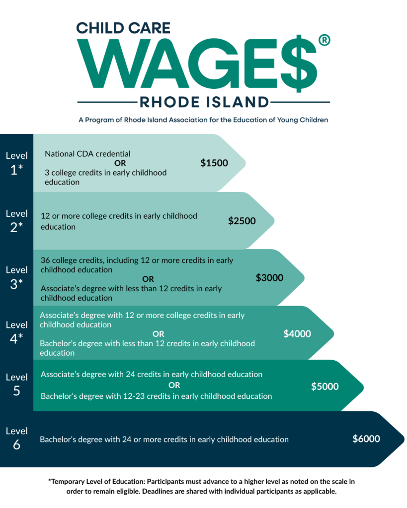 Child Care WAGE$ - RIAEYC Organization